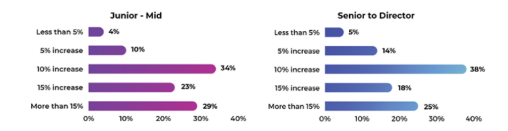 Digital Salaries in 2023: what has changed? - TechNET Digital Recruitment